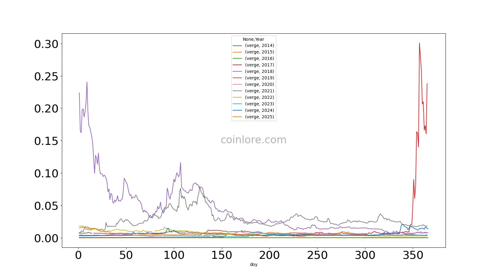Year Over Year Verge Price