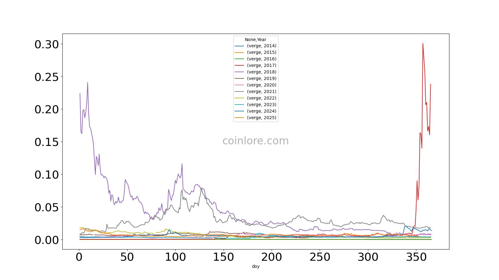 Verge курс год за годом