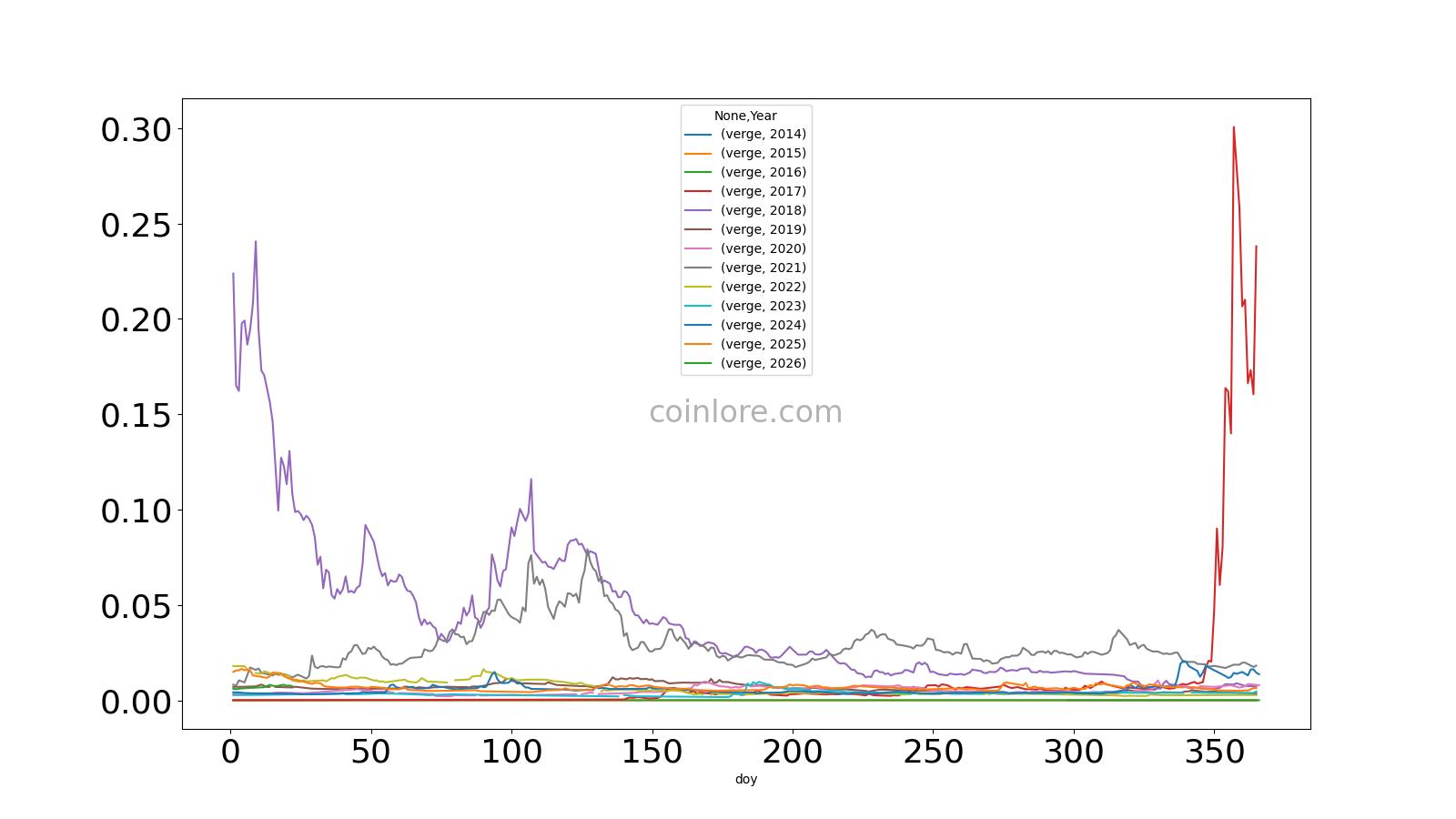 Yıl Bazında Verge Fiyatı