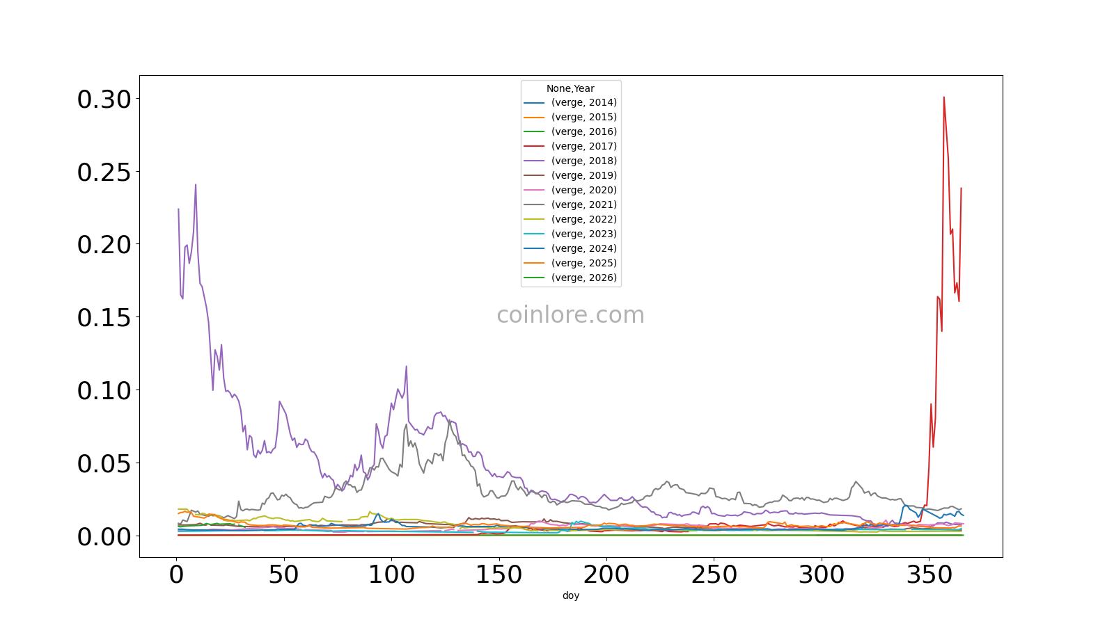 Verge курс год за годом