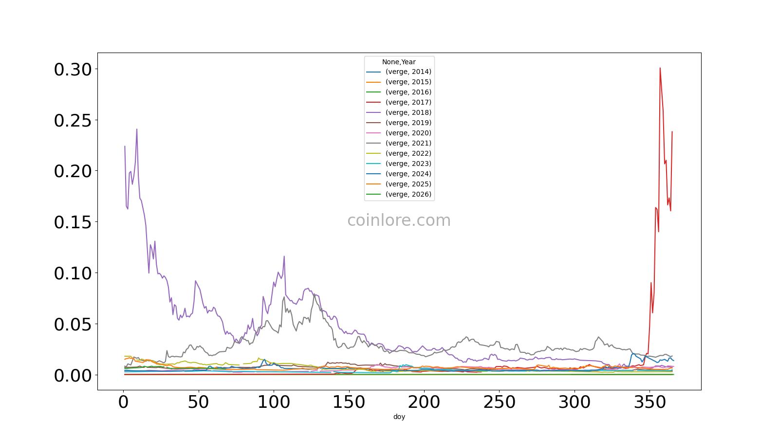 Precio año a año de Verge