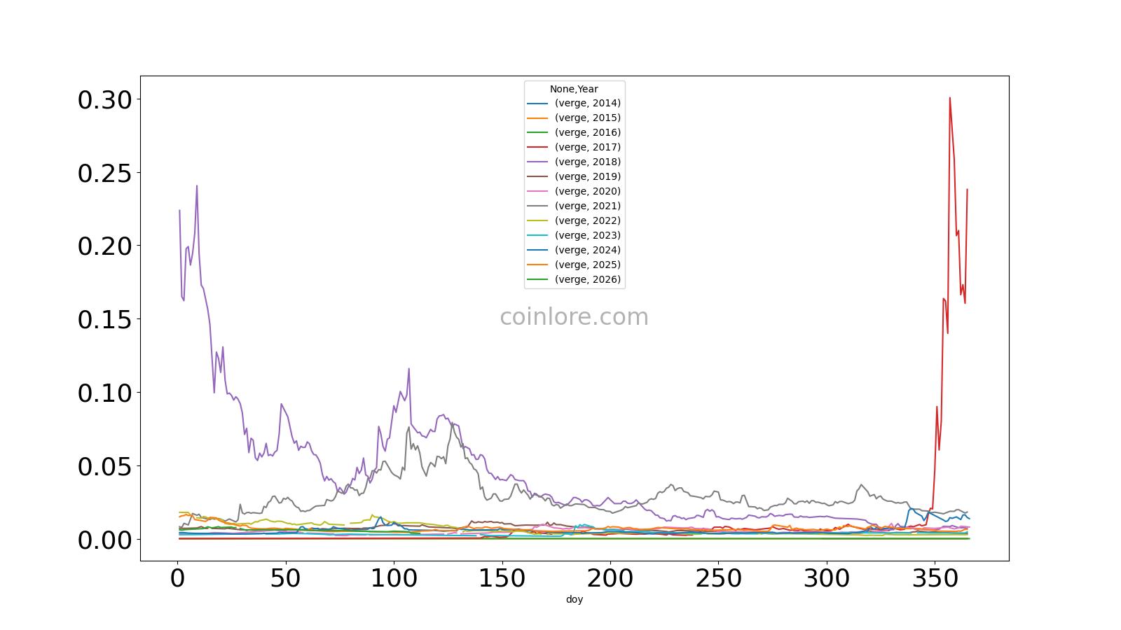 Yıl Bazında Verge Fiyatı