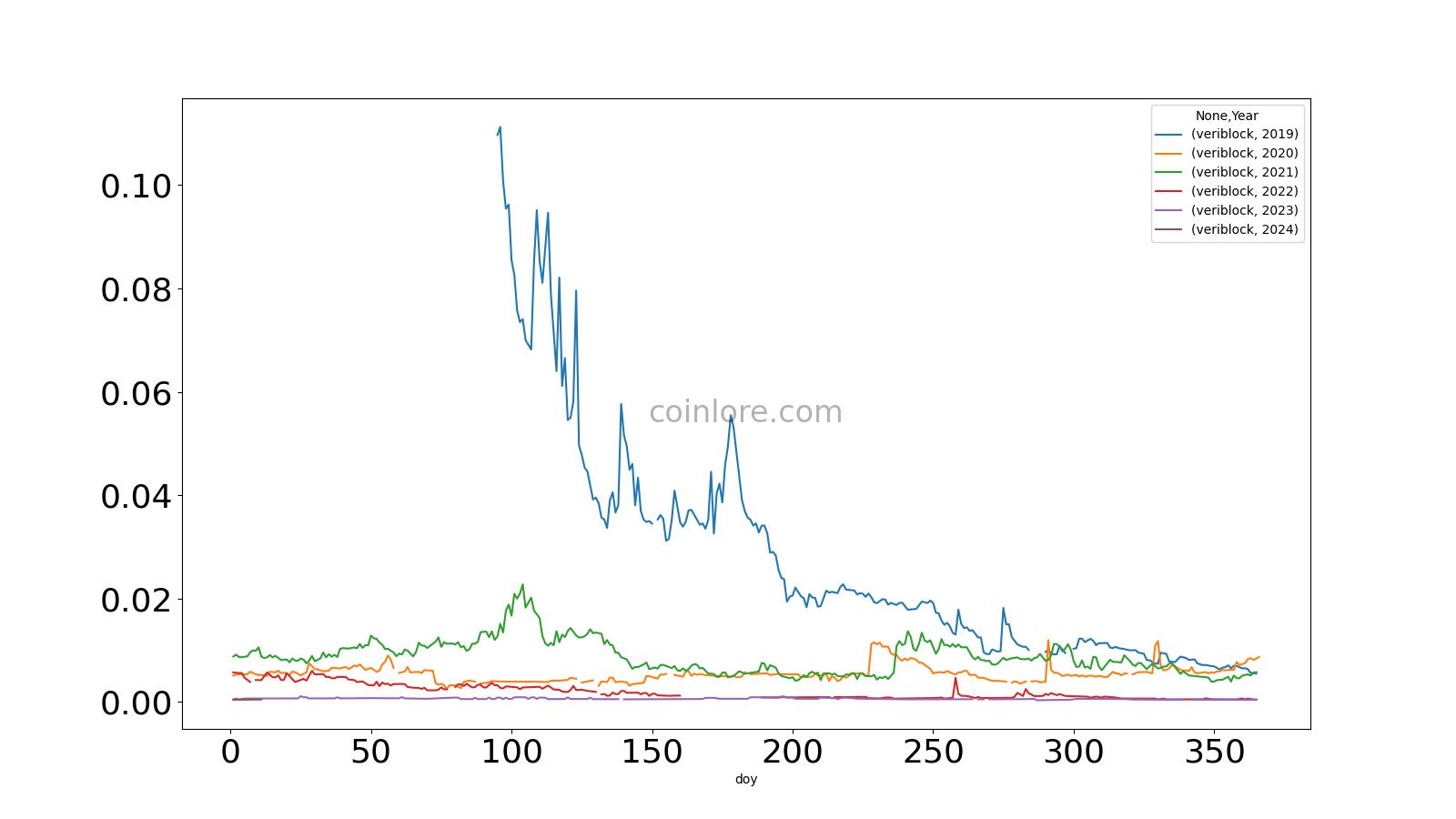 Year Over Year VeriBlock Price