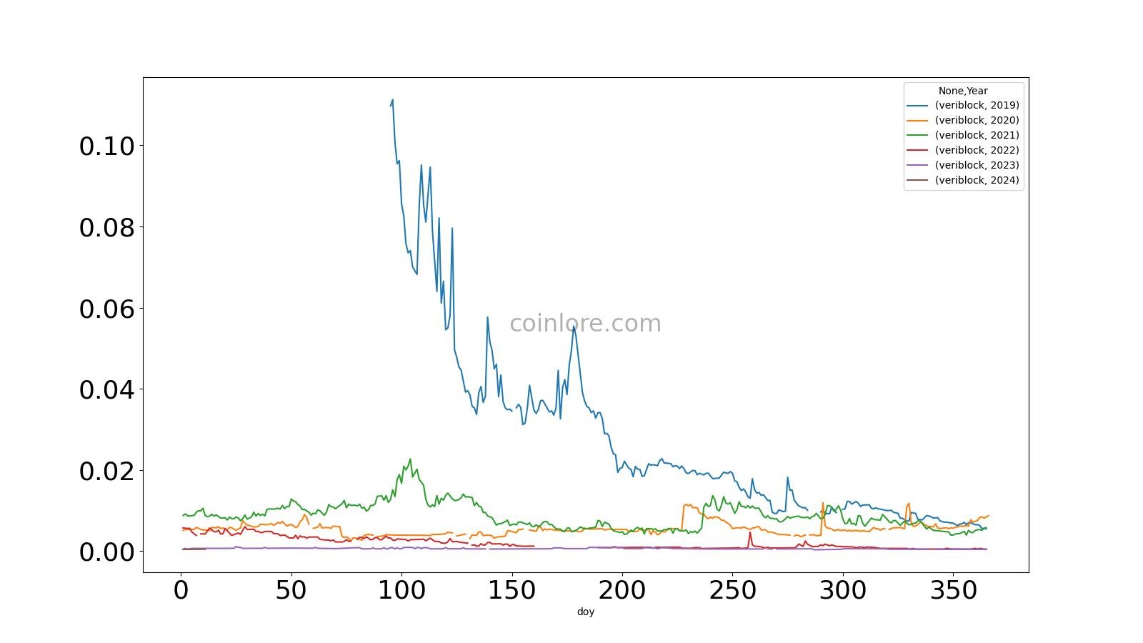 Year Over Year VeriBlock Price