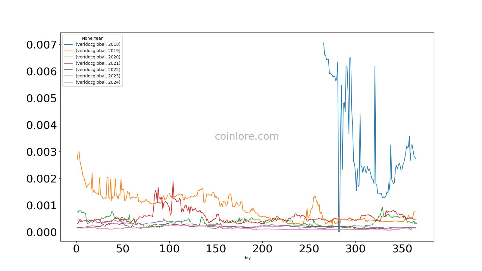 Year Over Year VeriDocGlobal Price