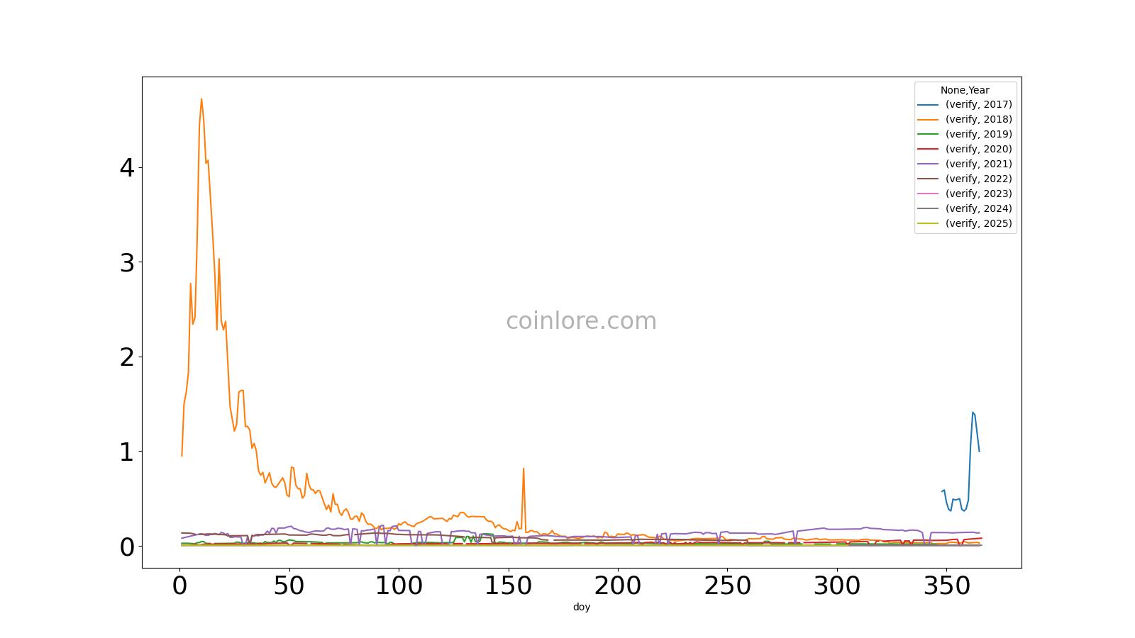 Verify Historical year over year chart