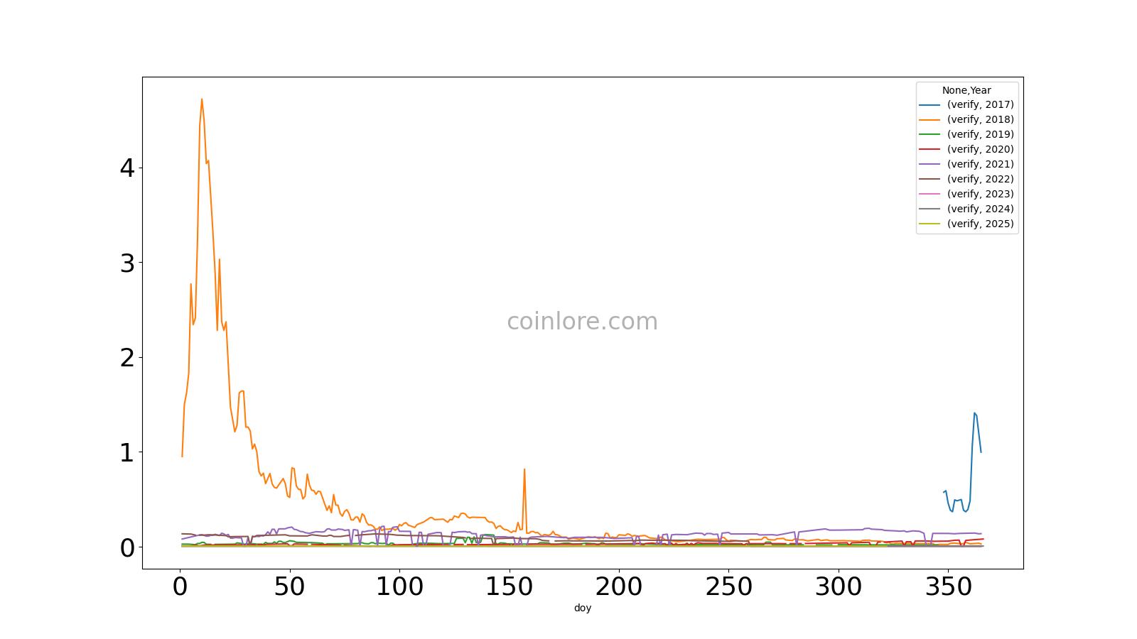 Verify Historical year over year chart