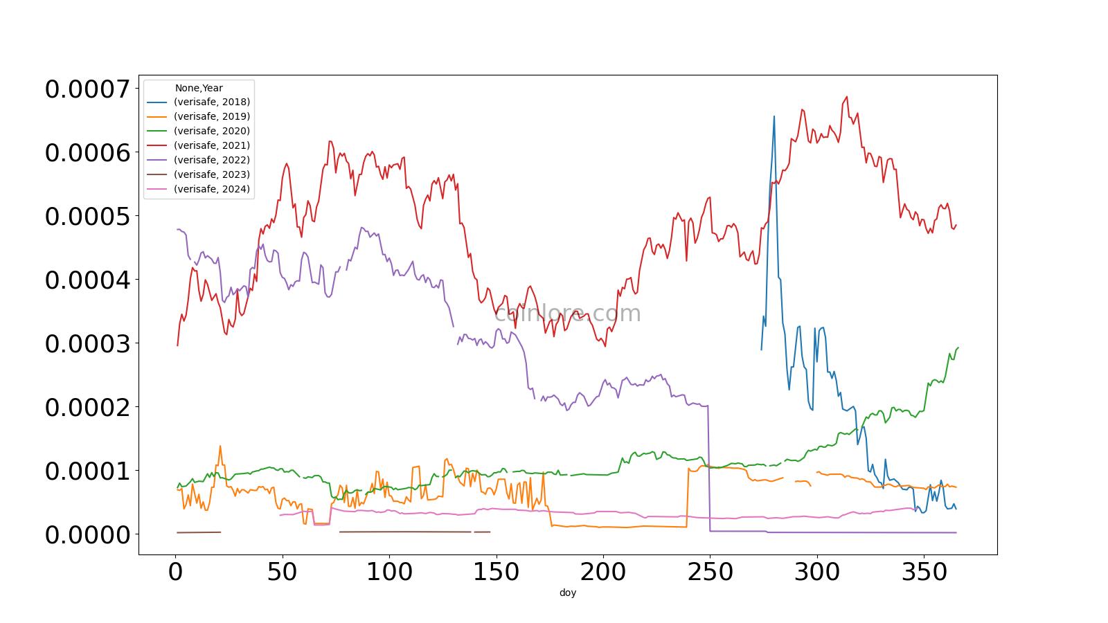 Year Over Year VeriSafe Price