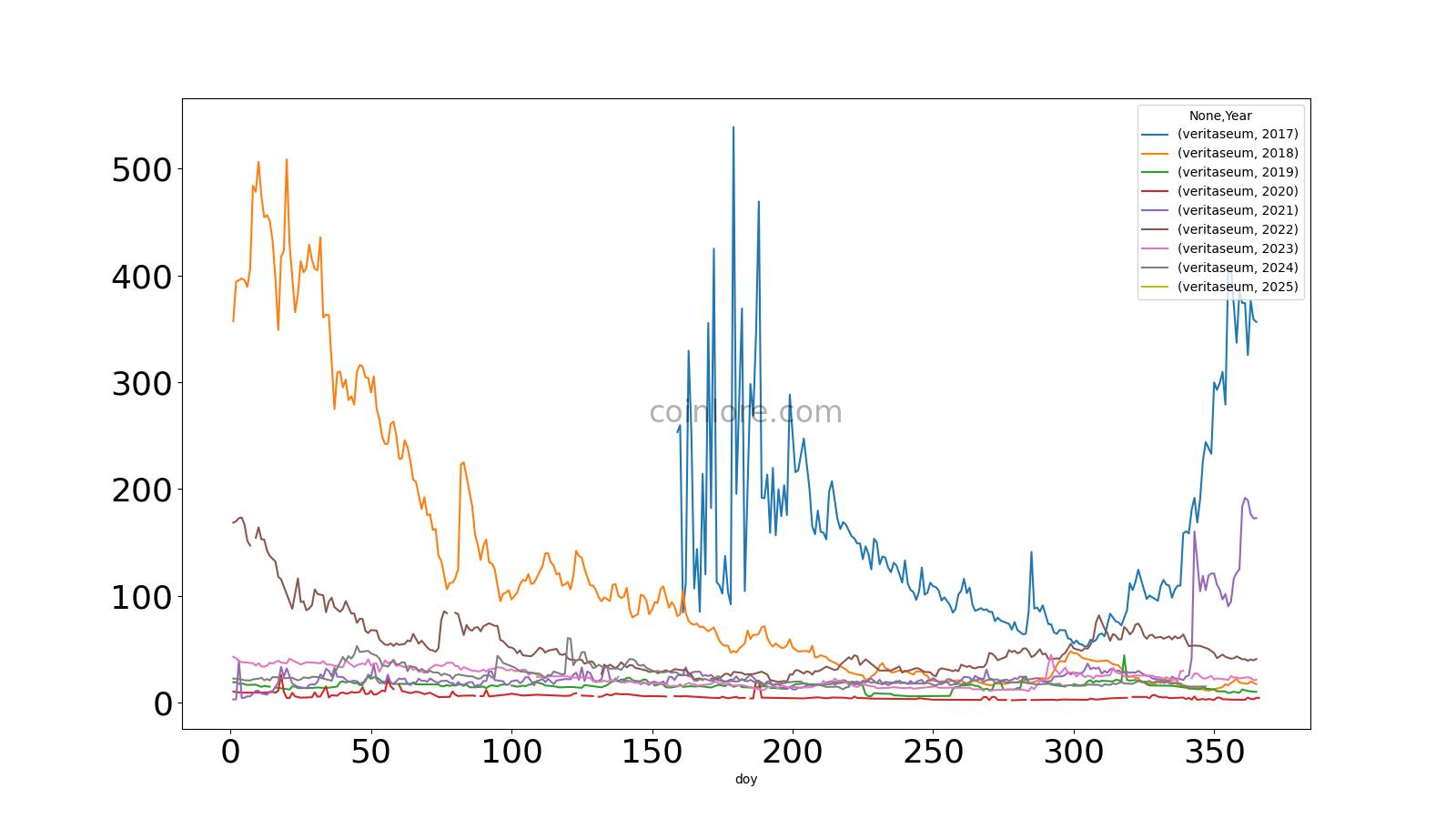 Year Over Year Veritaseum Price