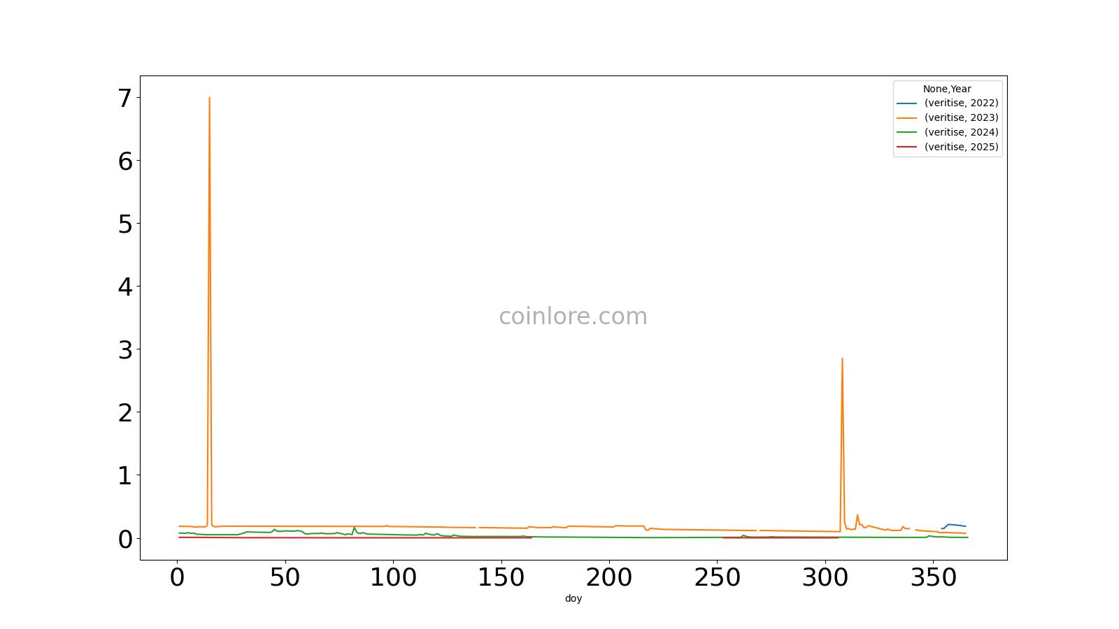 Veritise Historical year over year chart