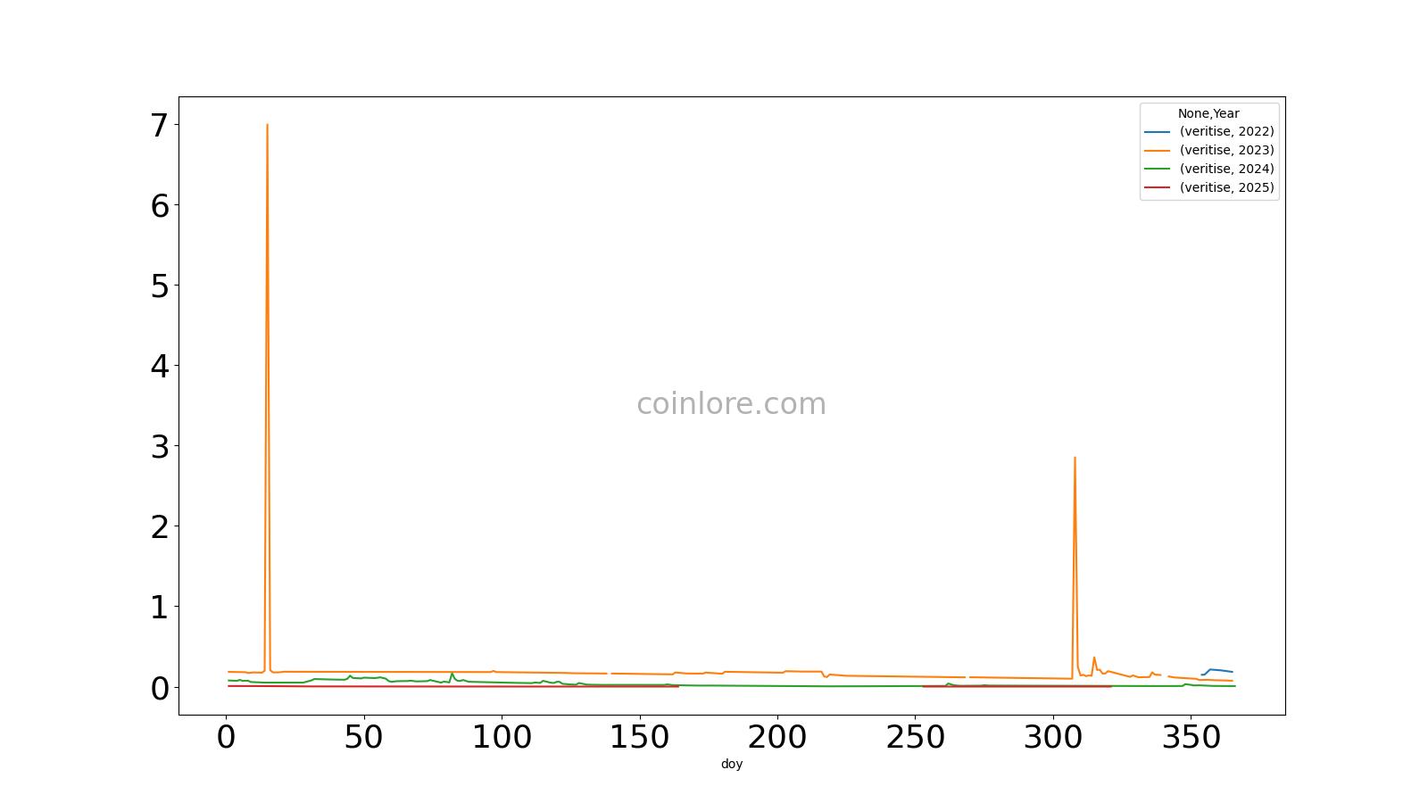 Veritise Historical year over year chart