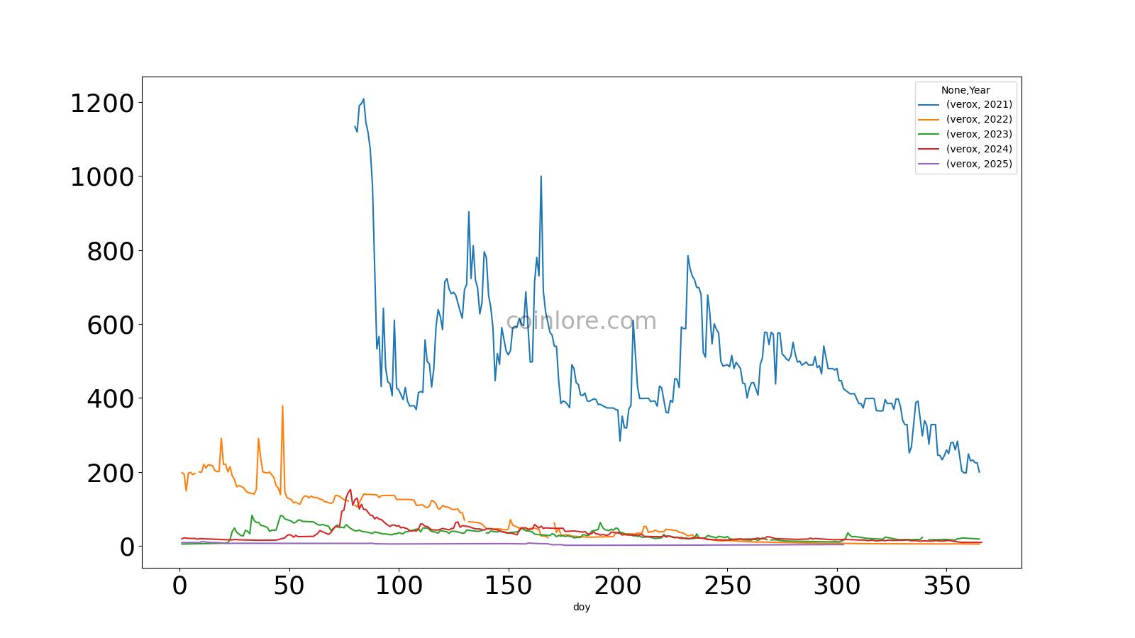 Verox Historical year over year chart