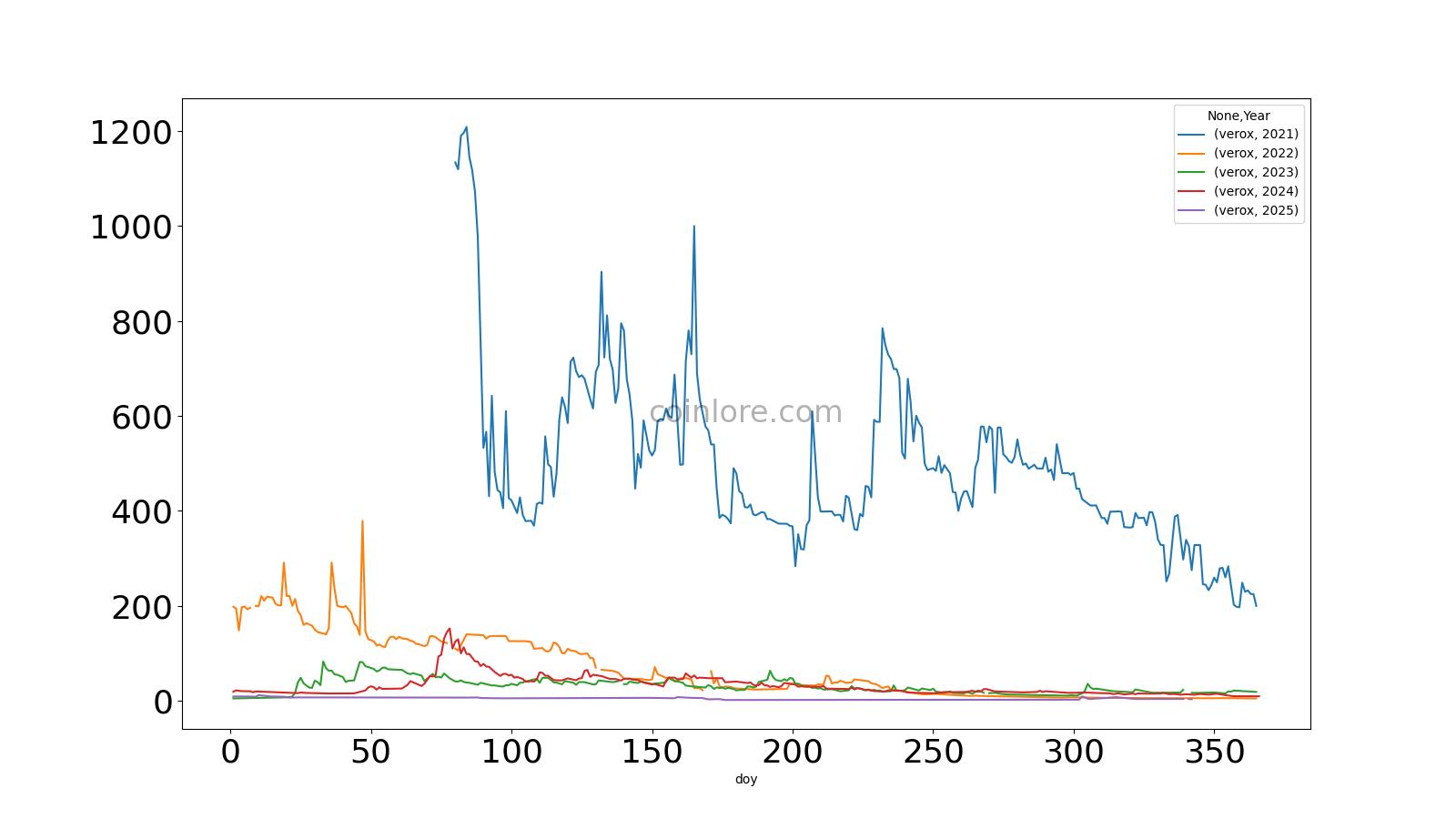 Verox Historical year over year chart