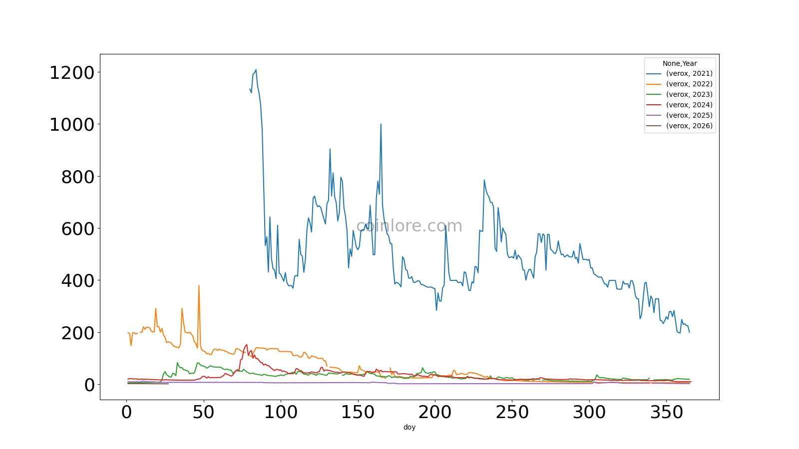 Yıl Bazında Verox Fiyatı