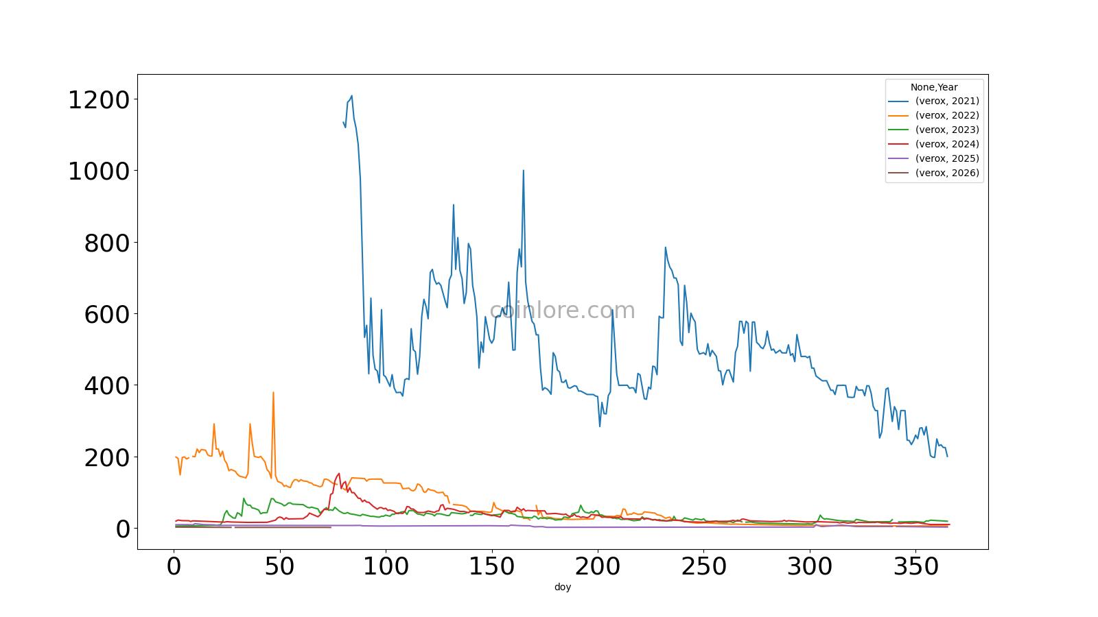Precio año a año de Verox