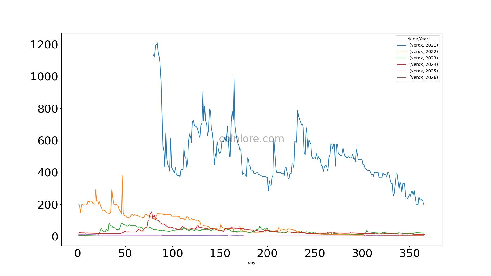 Verox курс год за годом