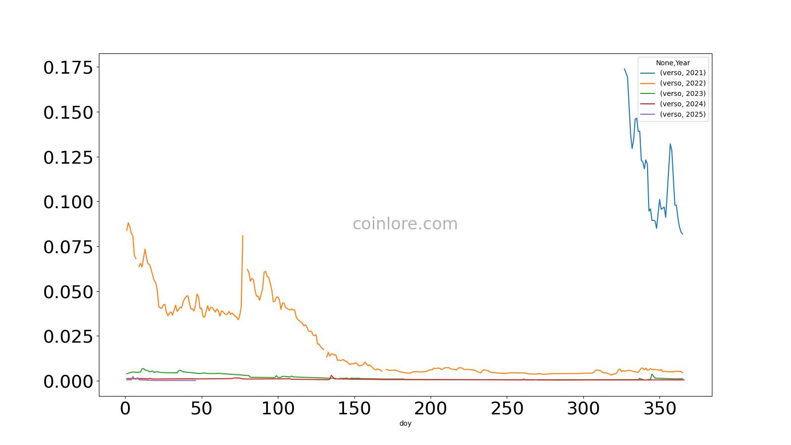 Year Over Year Verso Price