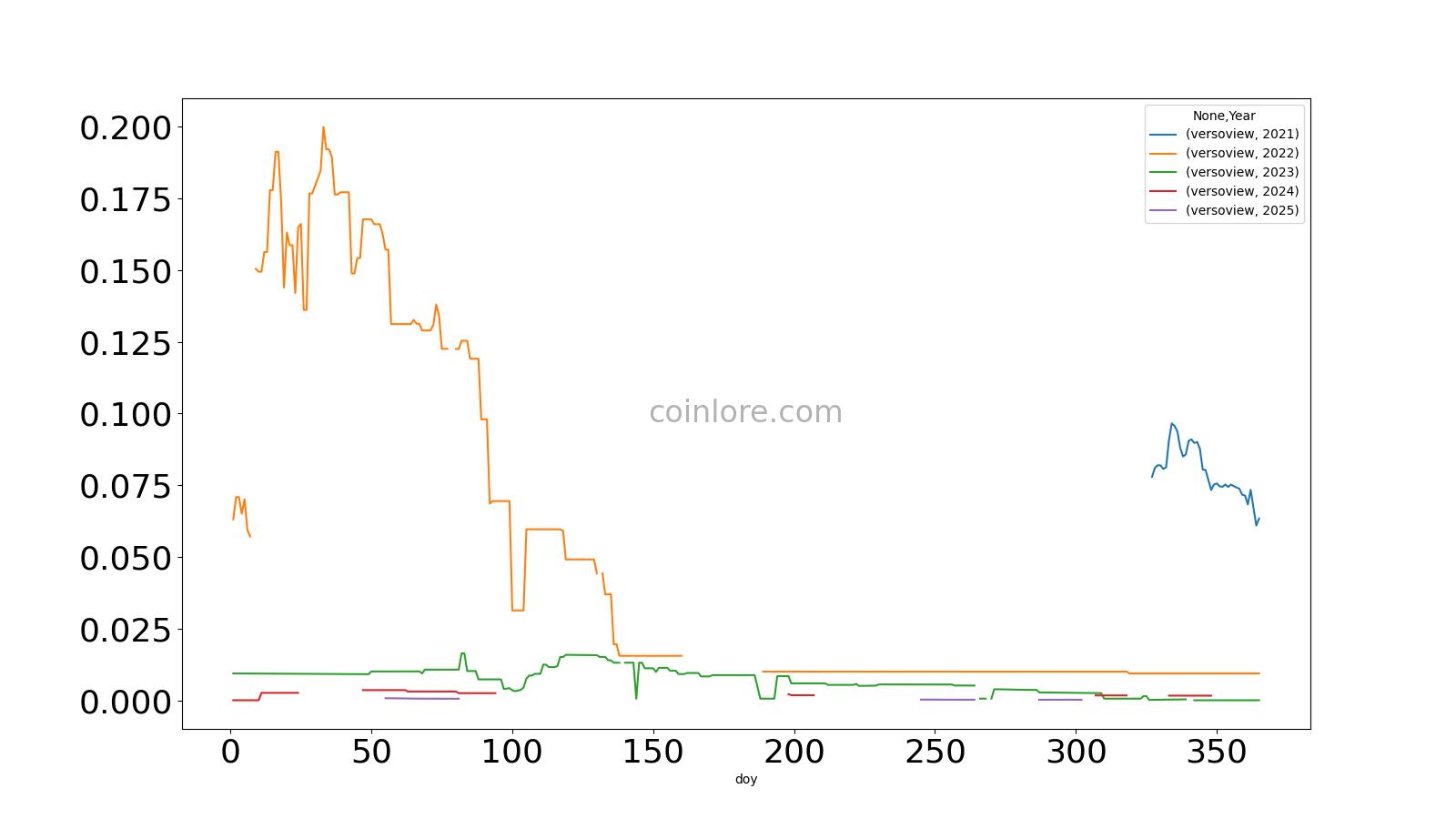 Year Over Year VersoView Price