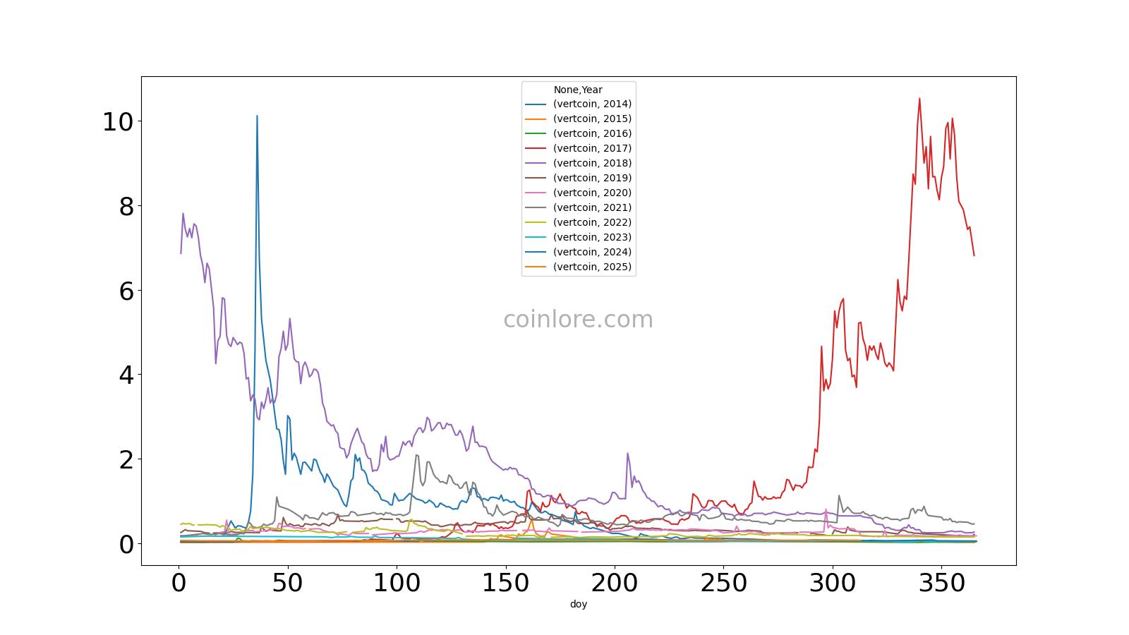 Vertcoin Historical year over year chart