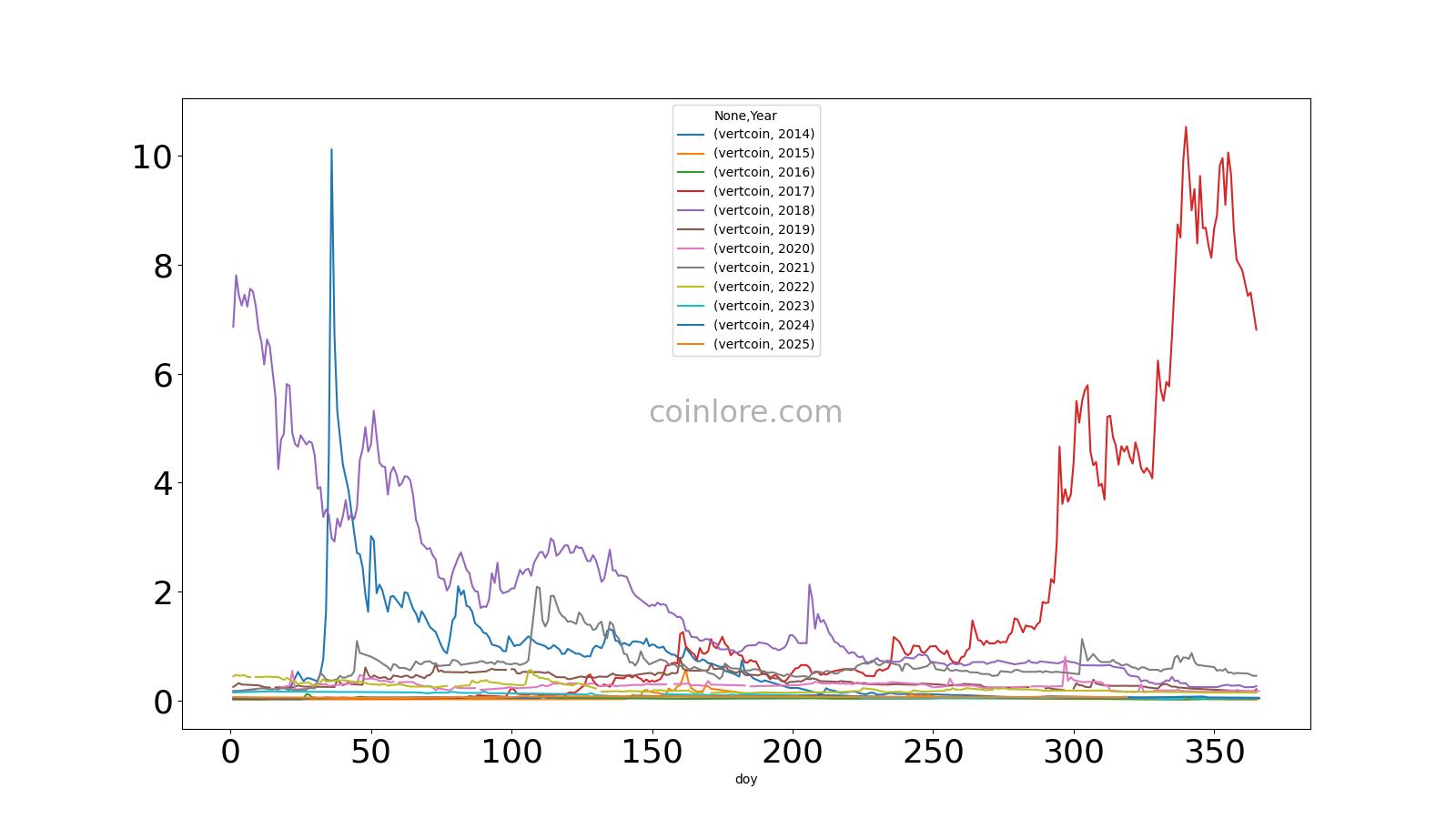 Vertcoin Historical year over year chart