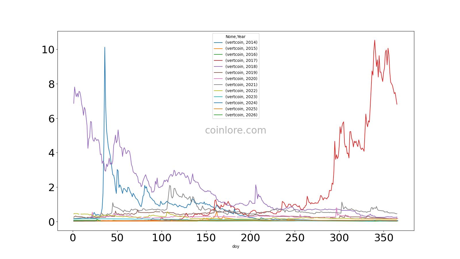Precio año a año de Vertcoin