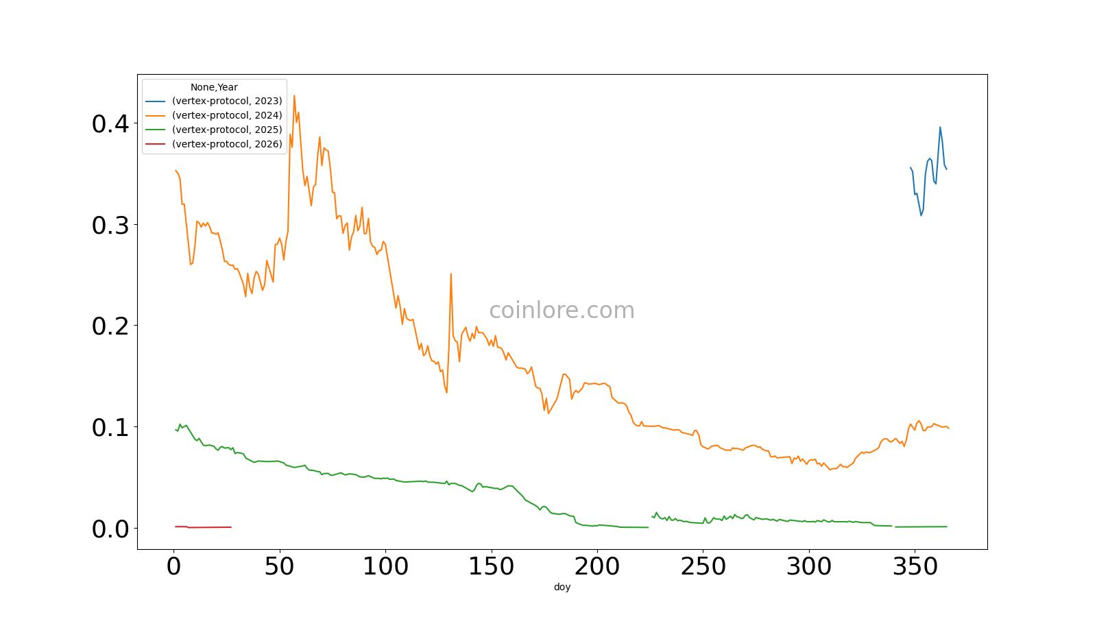 Precio año a año de Vertex Protocol