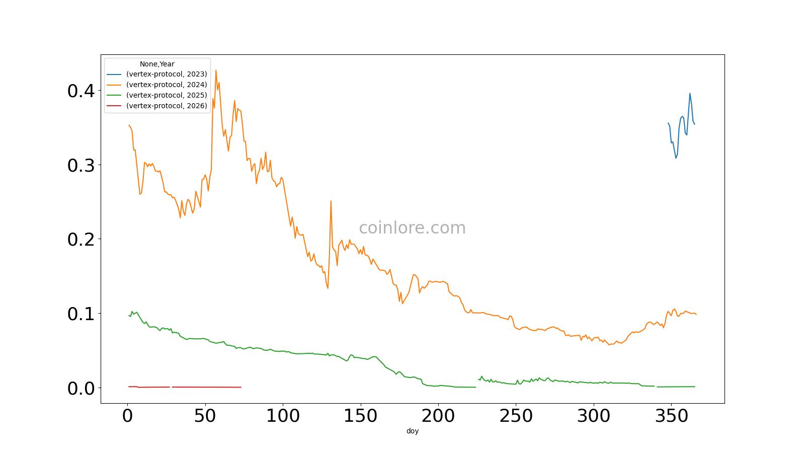 Precio año a año de Vertex Protocol