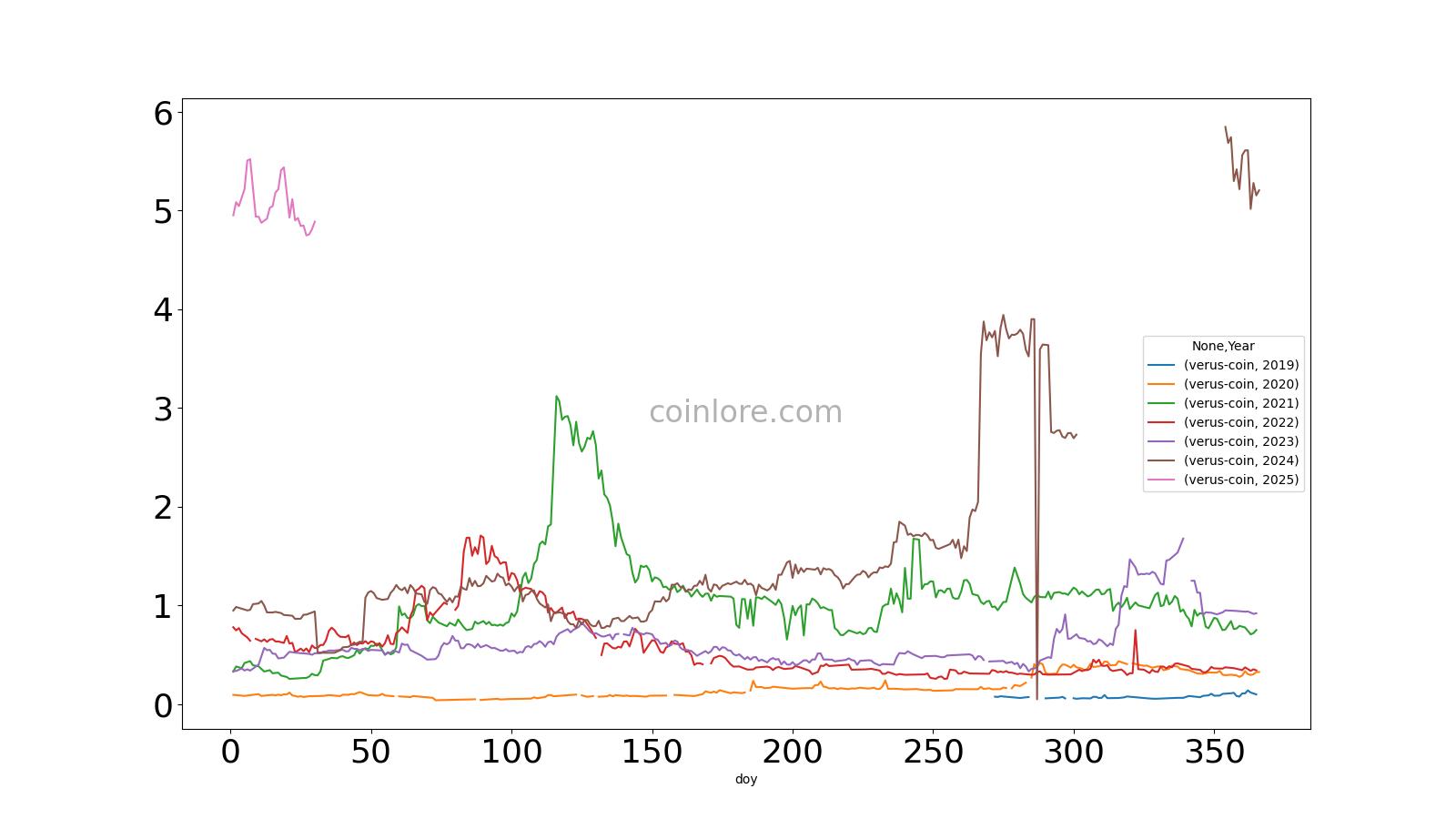 Year Over Year Verus Coin Price