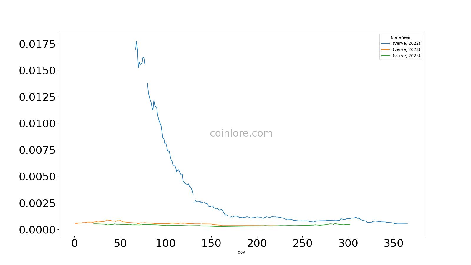 Year Over Year Verve Price