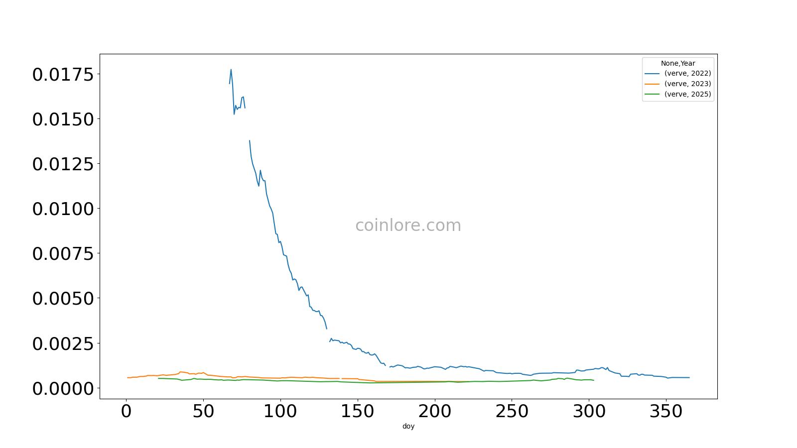 Year Over Year Verve Price