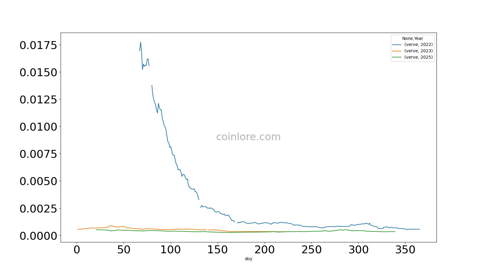 Verve Historical year over year chart