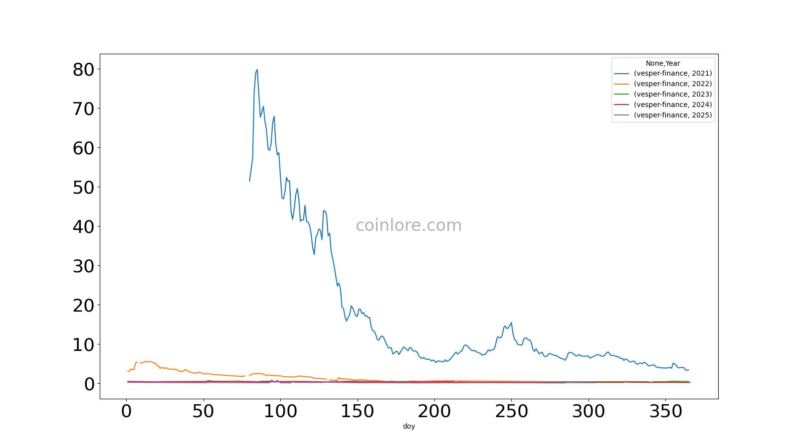 Vesper Finance Historical year over year chart