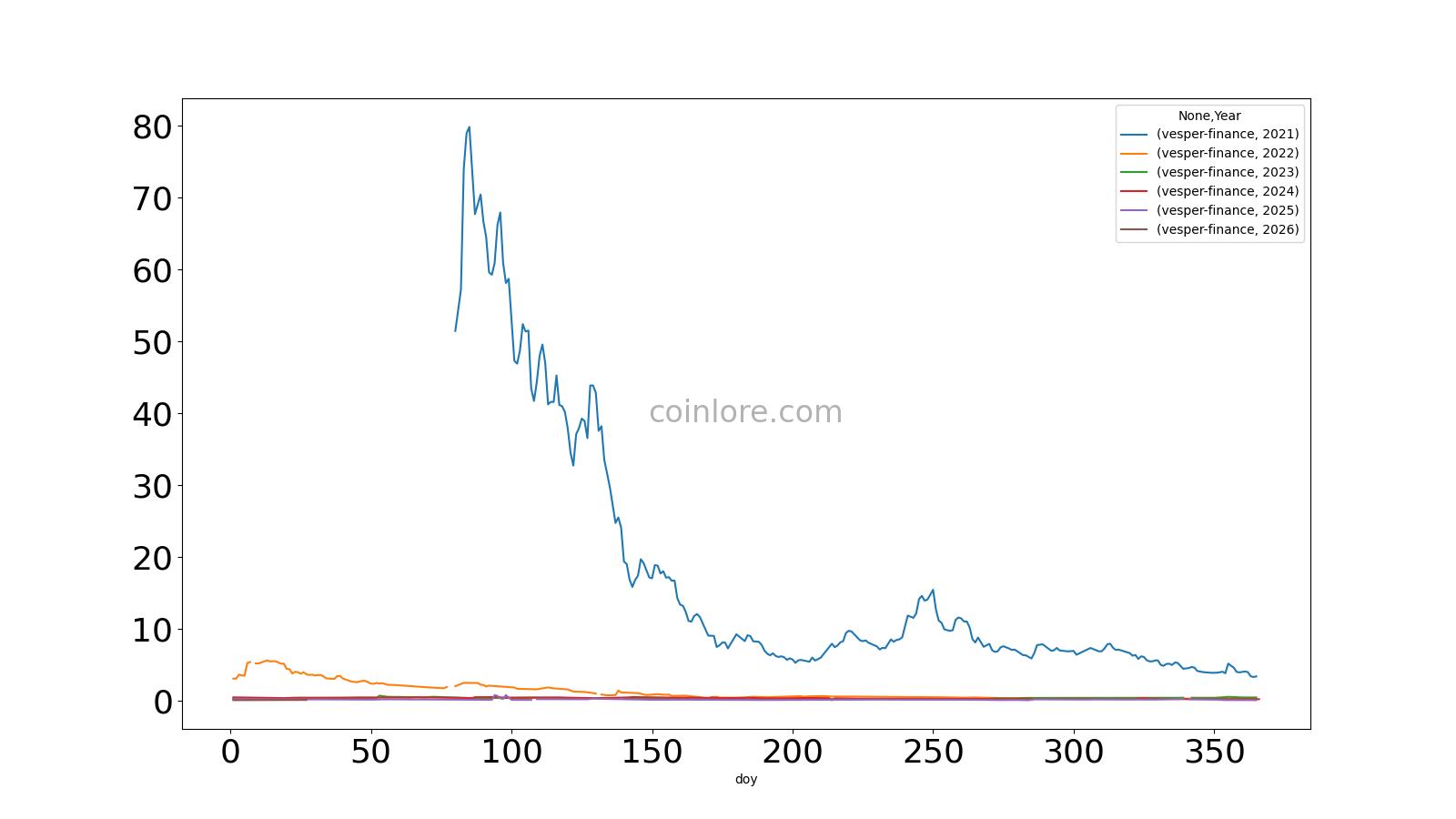 Yıl Bazında Vesper Finance Fiyatı