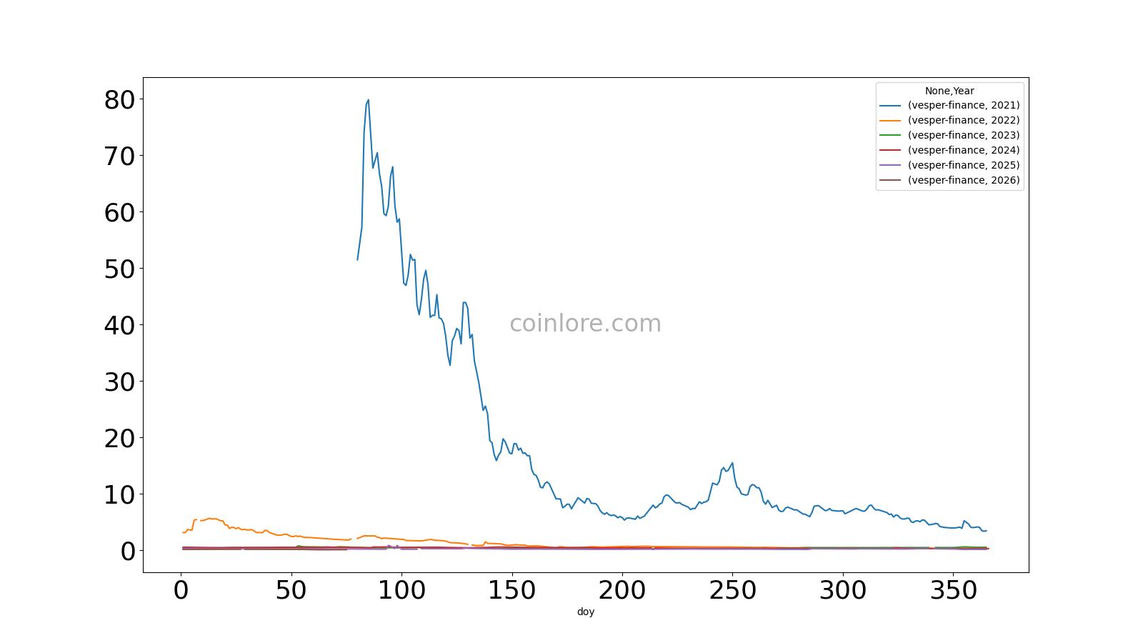 Vesper Finance курс год за годом
