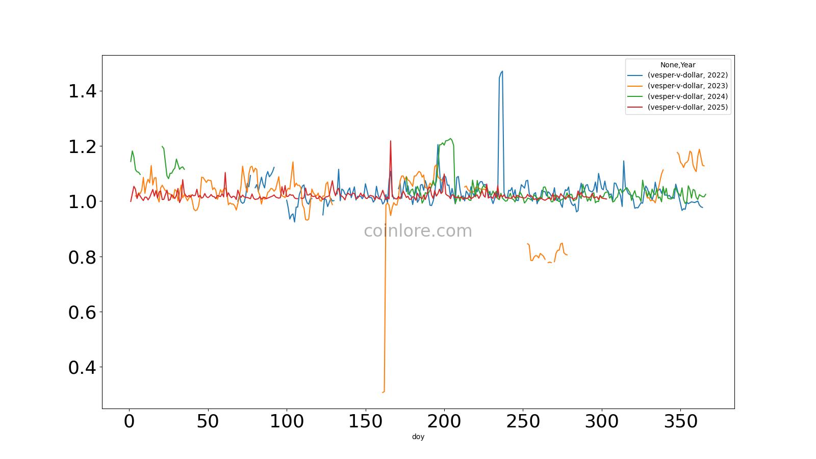 Vesper V-Dollar Historical year over year chart