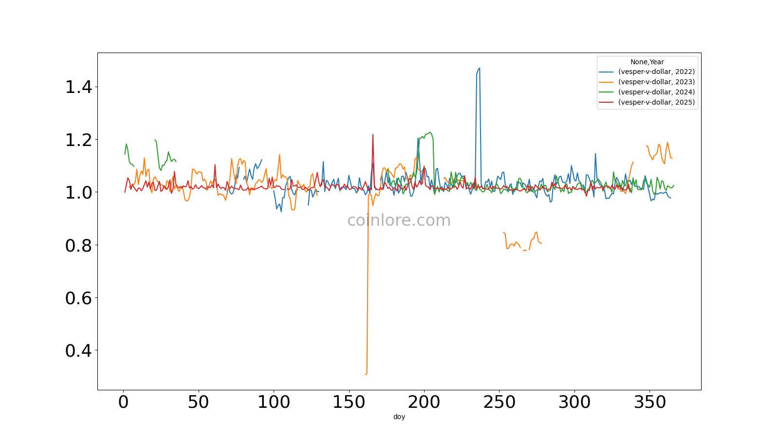 Year Over Year Vesper V-Dollar Price