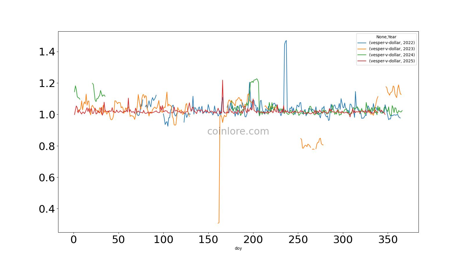 Vesper V-Dollar Historical year over year chart