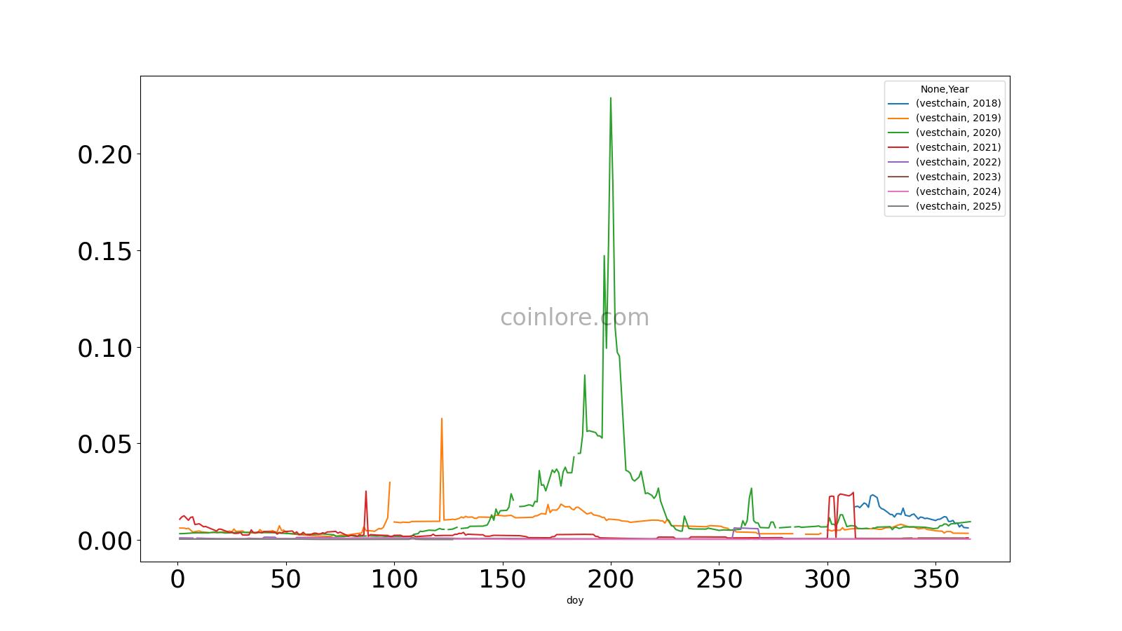 VestChain Year over year price