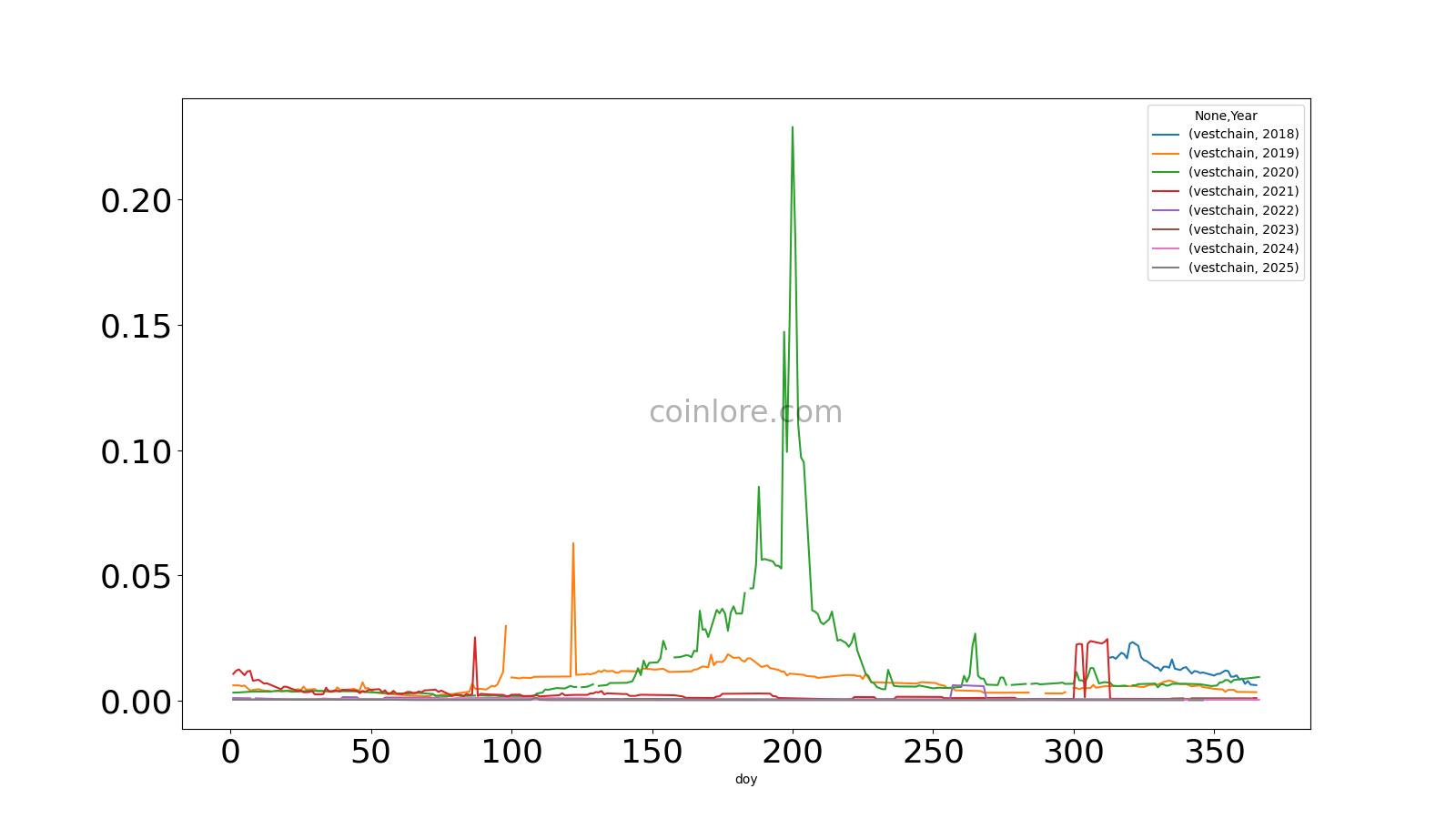 VestChain Historical year over year chart