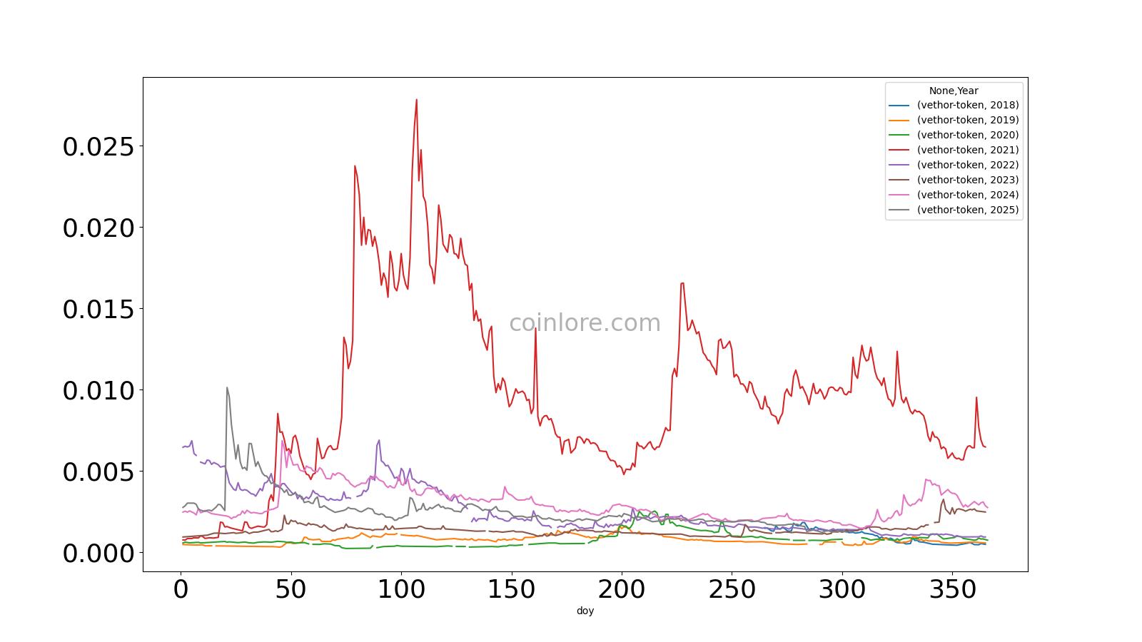 Year Over Year VeThor Token Price