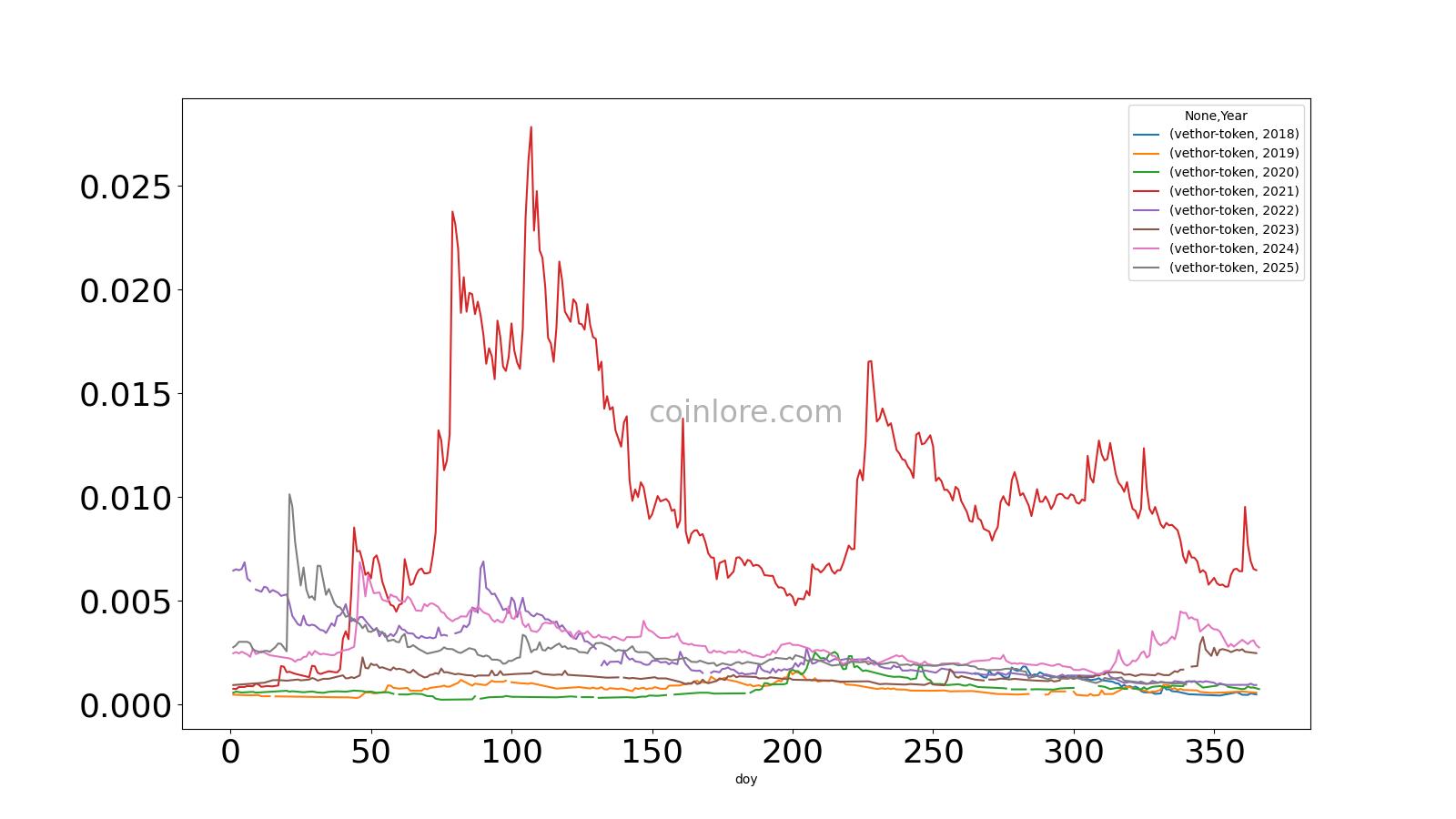 Year Over Year VeThor Token Price