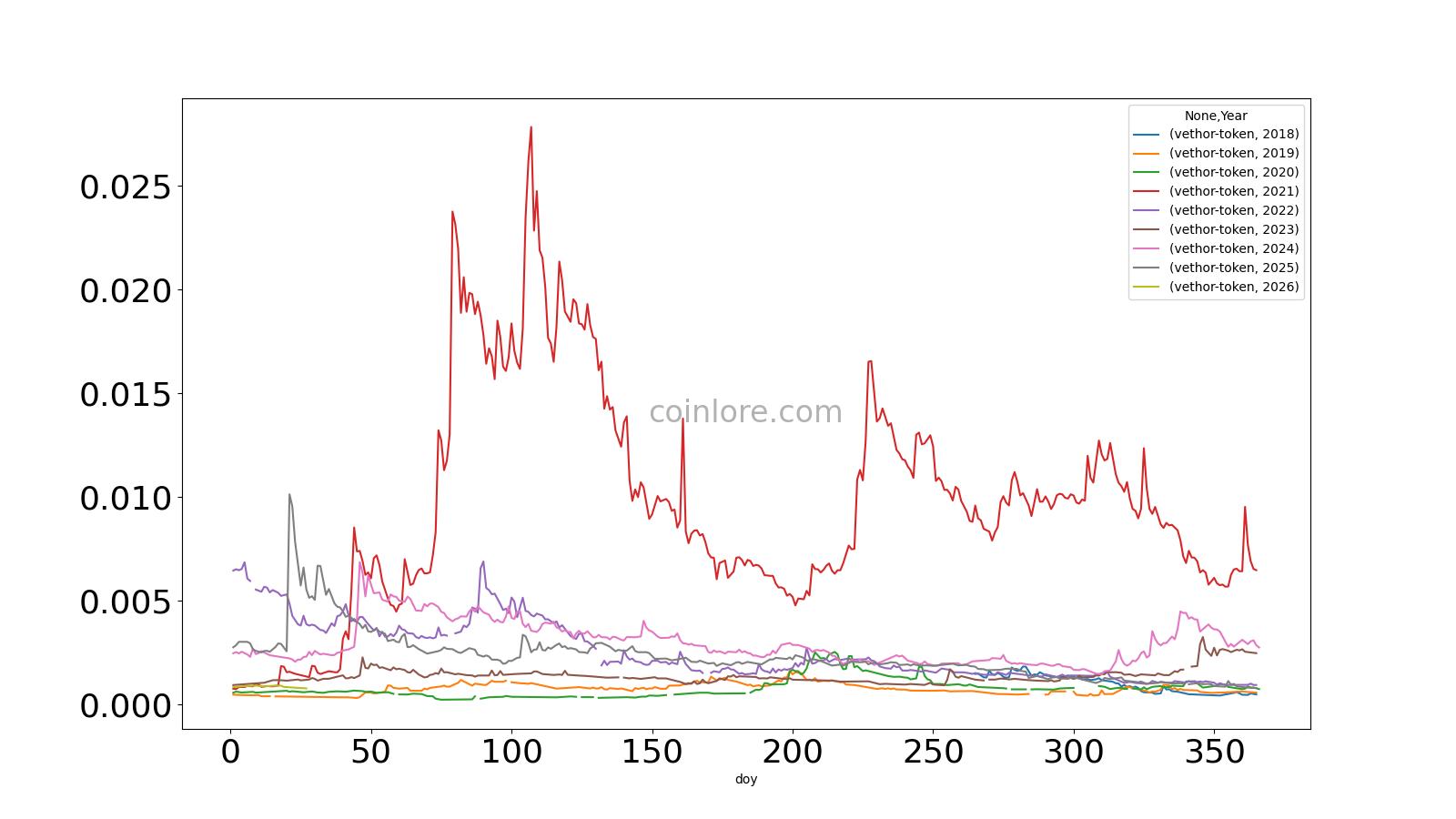 VeThor Token курс год за годом