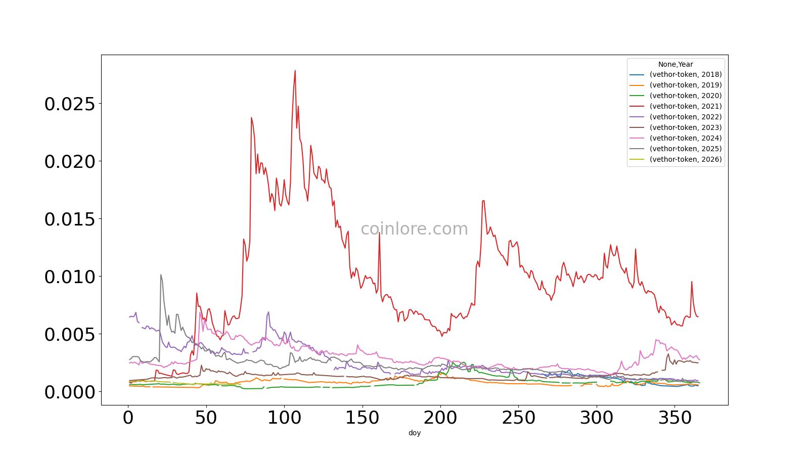 VeThor Token курс год за годом