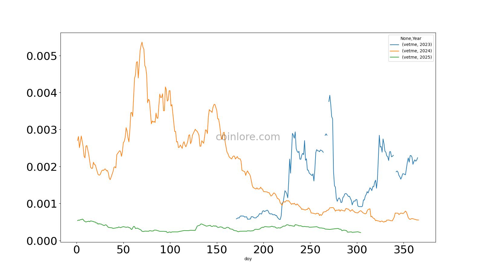 VetMe Historical year over year chart