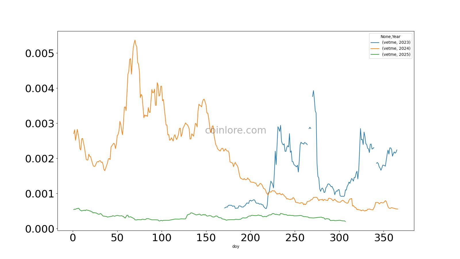 Year Over Year VetMe Price