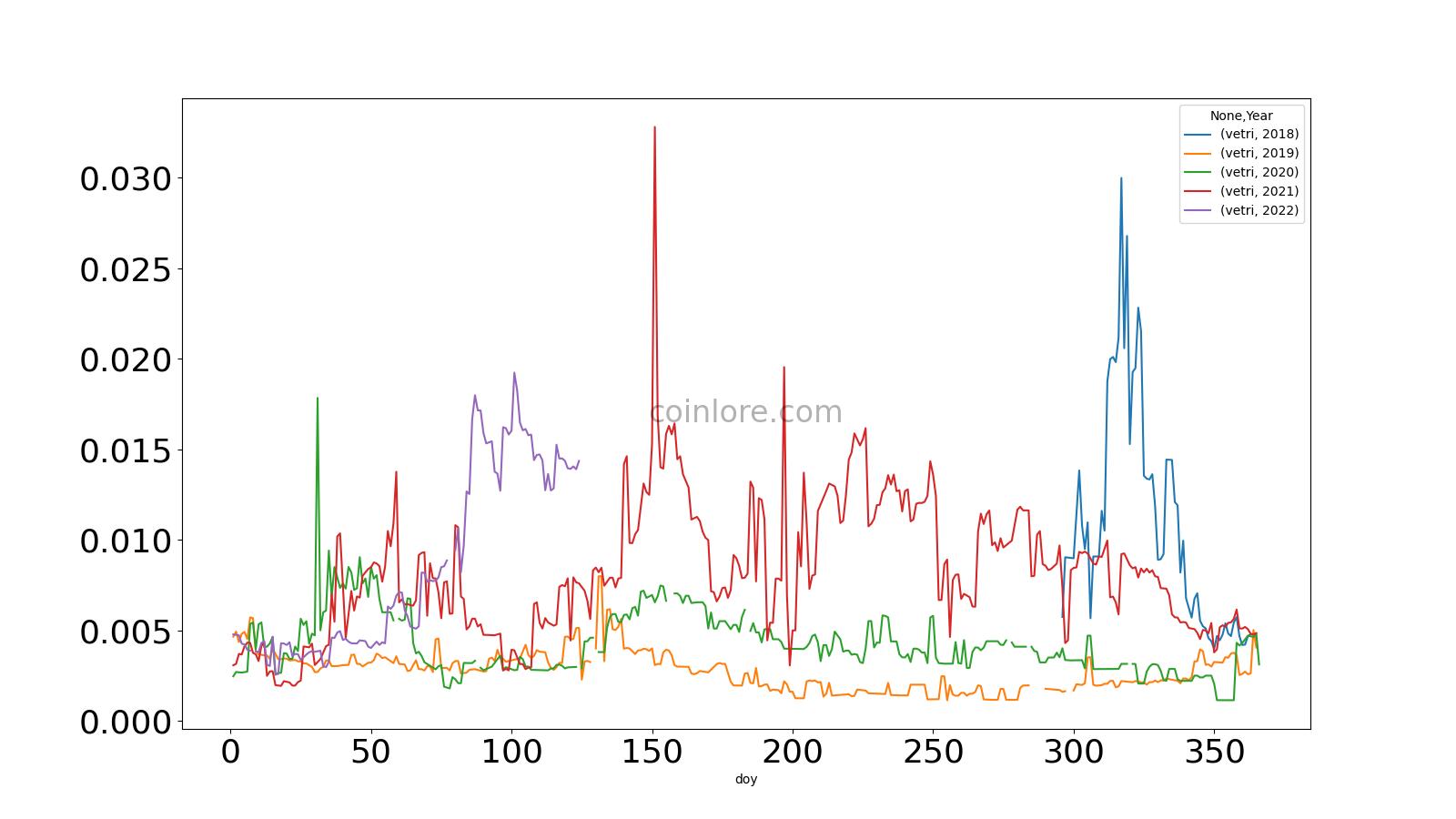 Year Over Year Vetri Price