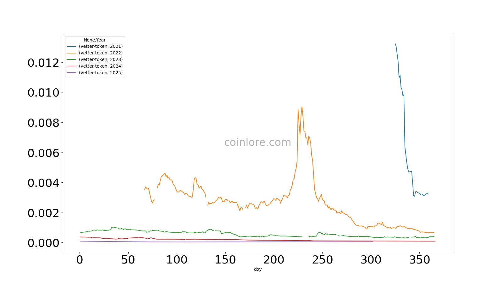 Year Over Year Vetter Token Price