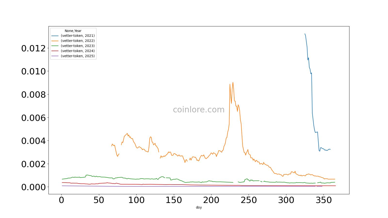 Vetter Token Historical year over year chart