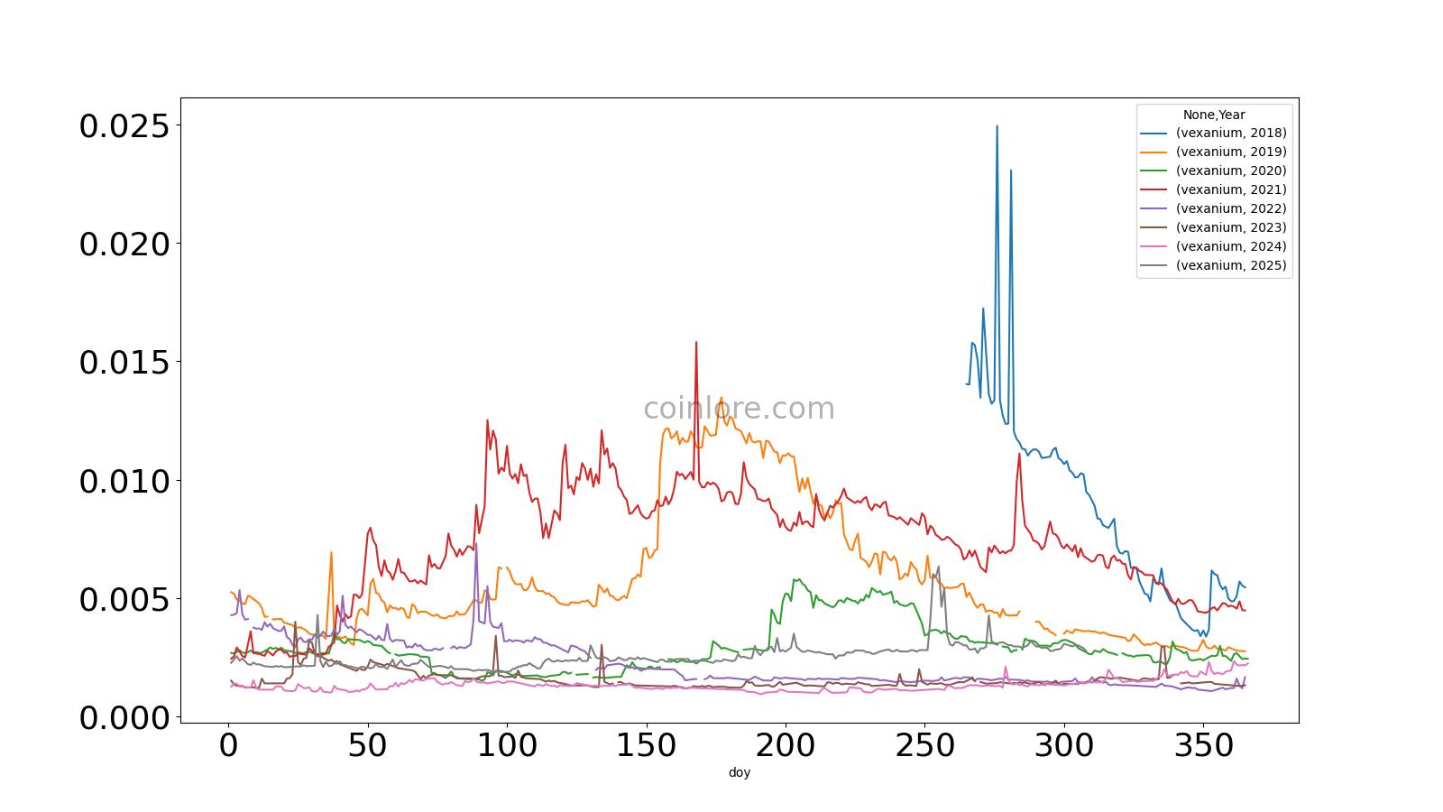 Vexanium Year over year price