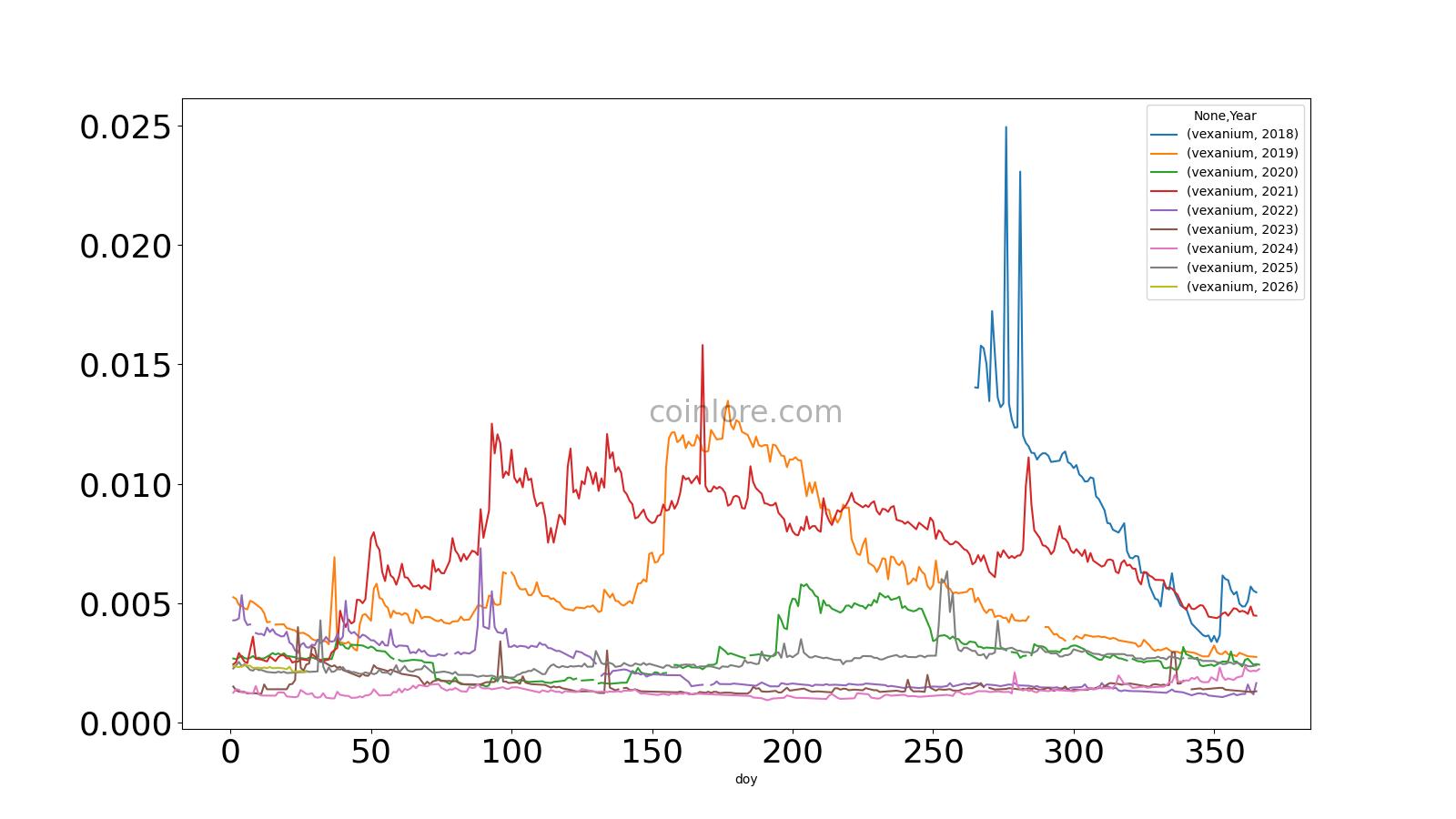 Precio año a año de Vexanium